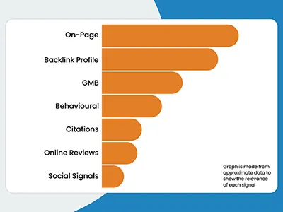 What’s Google My Business | How to Improve GMB Rankings